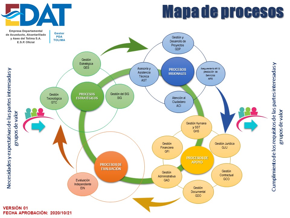 Modelo de Operación por Procesos
